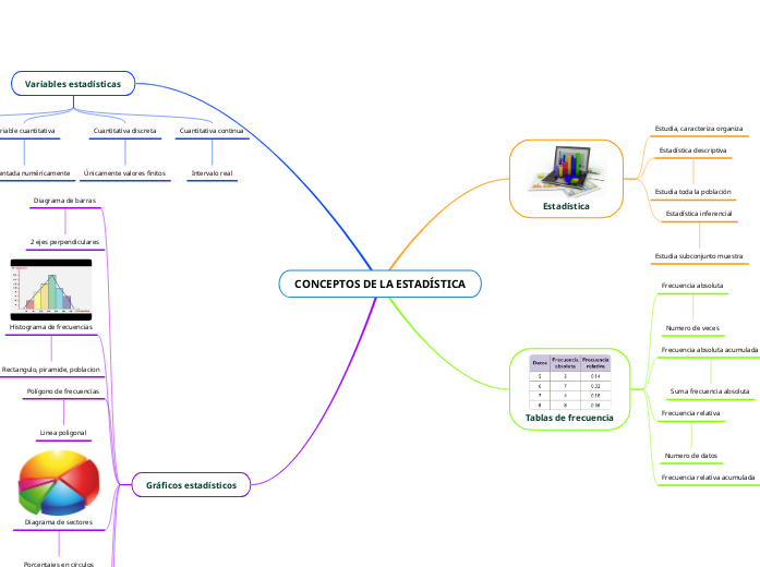 CONCEPTOS DE LA ESTADÍSTICA - Mind Map